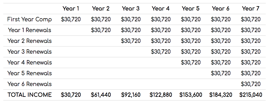 Blue Shield: Medicare Supplement Commission Schedule